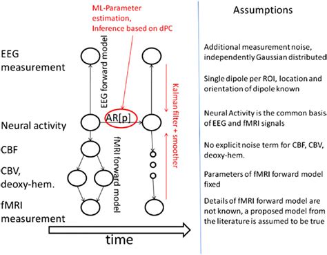 Sketch Of The Model And Summary Of Assumptions Neural Activity Is The