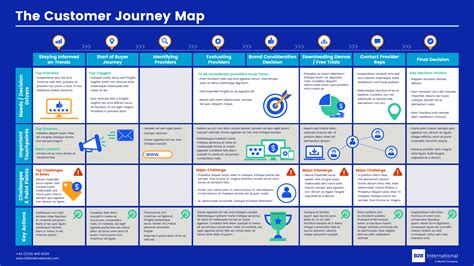 B2B Customer Journey Map