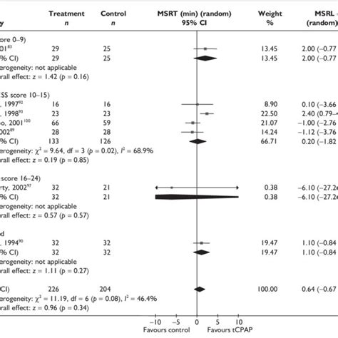 Multiple Sleep Latency Test Cpap Versus Placebo Stratified By