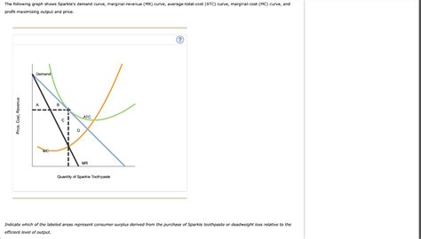 Solved The Following Graph Shows Sparkles Demand Curve