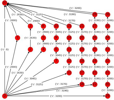 An Instance Of MCPEP With S 0 And T 37 Download Scientific Diagram