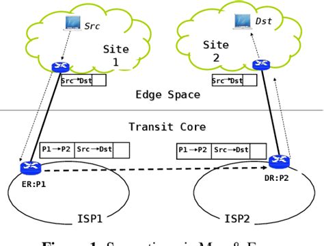 Figure 1 From Towards A New Internet Routing Architecture Arguments