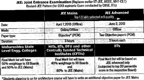 JEE Main Result On April Check JEE Main Score Marks Revised JEE Pattern JEE Mains