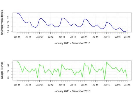 r need help creating a simple model for forecasting unemployment rate