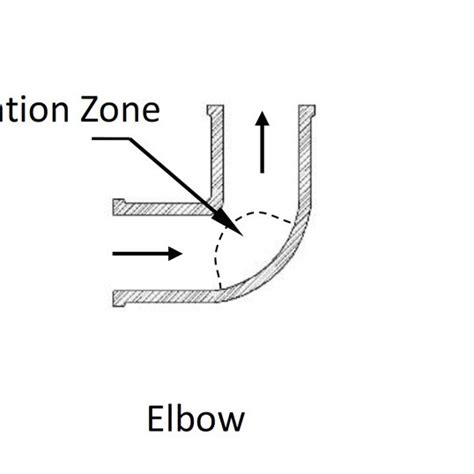 Pdf A Guideline To Calculate Erosional Velocity Due To Liquid Droplets For Oil And Gas Industry