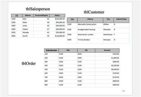 Solved Q Show The Names And Salary Of All Salespeople Chegg