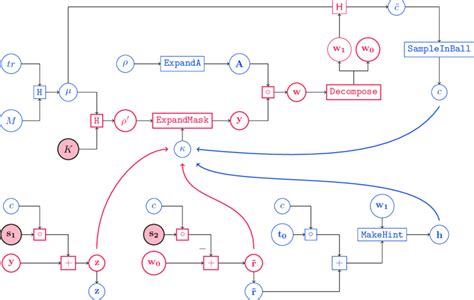Graphical Representation Of The Signing Procedure With Masked W 1 Download Scientific Diagram