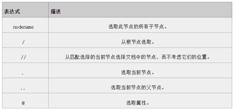 XPath语法规则及实例 那个谁呢 博客园