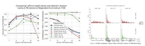 Lora数学编程任务不敌全量微调 哥大anddatabricks新研究 量子位