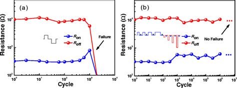 Endurance Characteristics Of Ti HfO 2 Pt RRAM Device The Comparison