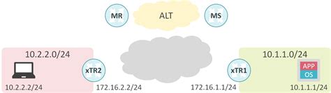 LISP ALT ゆるふわねっとわーく