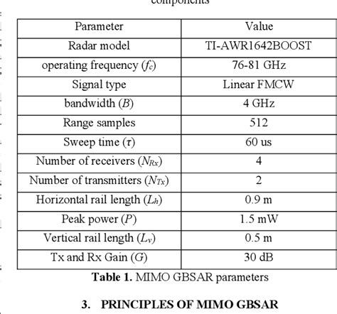Table 1 From Interferometric Processing Of A Developed Mimo Gbsar For Displacement Monitoring