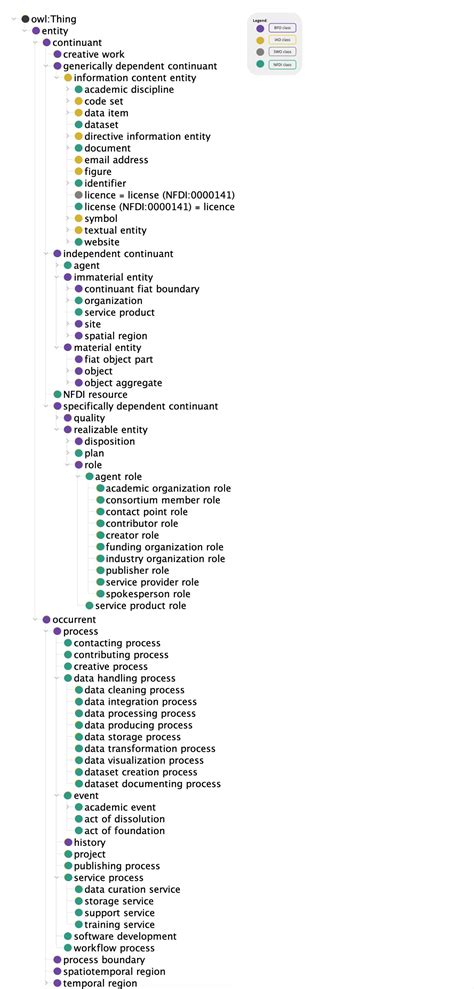Ontology Nfdicore Ontology