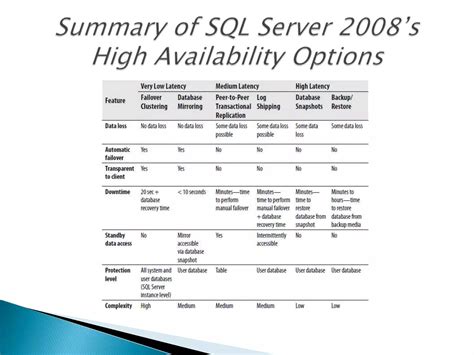 sql server s high availability technologies ppt