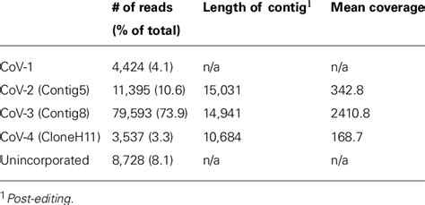 Summary Of Pyrosequencing Results And Assembly Of Reads Into Download Table