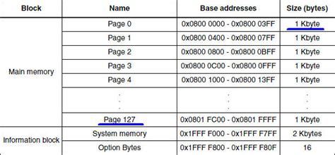Cortex M3 Stm32 Flash Program 1 네이버 블로그
