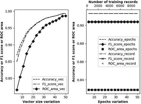 performance of software description similarity detection models with