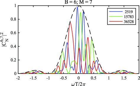 Normalised Moduli Squared Of Baseband Fourier Transforms Of The