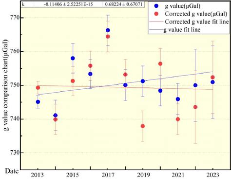 comparison of absolute gravity data before and after correction