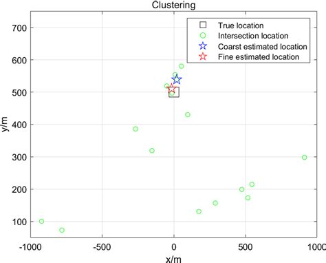 Scatter Diagram Of Coarse Estimation Via Clustering And Fine Estimation