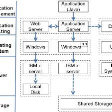 Dependencies Between Application Components And Their Management Context Download Scientific