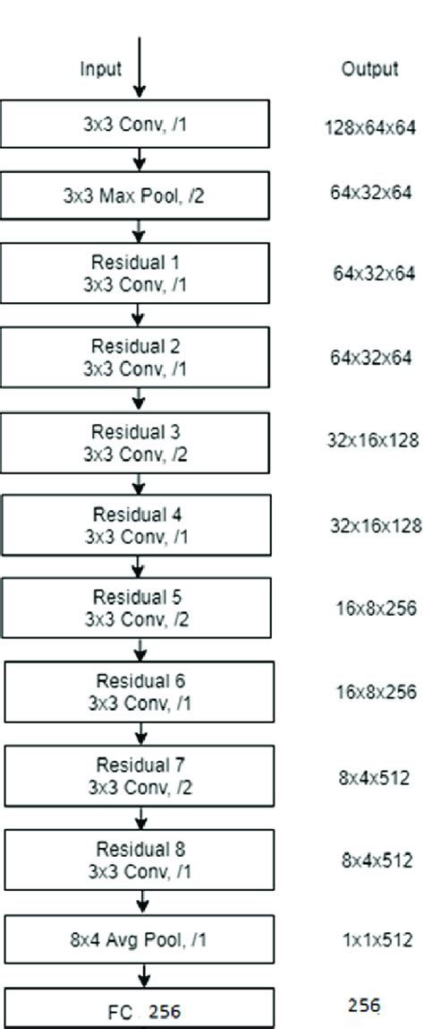 the modified cnn architecture of re identification model download