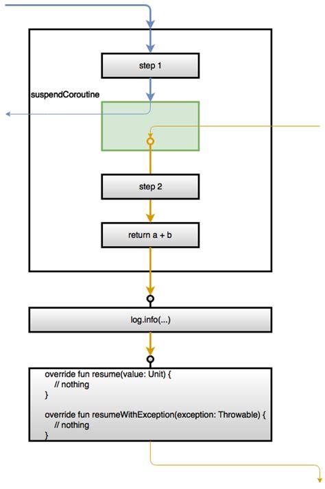 An Introduction To Kotlin Coroutines Pedro Felix Labs