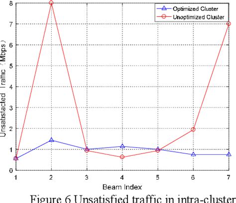 Figure 6 From Resource Allocation For Beam Hopping User Downlinks In