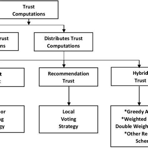 Taxonomy Of Trust Computations Download Scientific Diagram