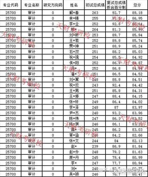 天津财经大学2023年硕士研究生一志愿考生拟录取名单 知乎