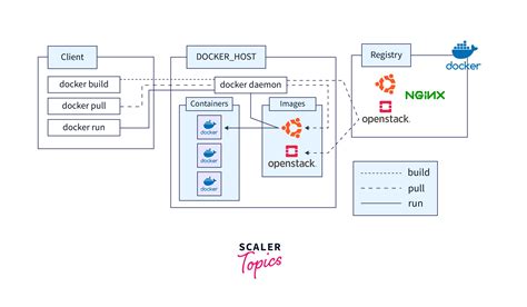 Kubernetes Vs Docker Top Differences You Should Know Scaler Topics
