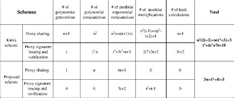 Table 1 From A Practical T N Threshold Proxy Signature Scheme Based