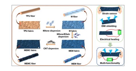 Mxene Ti3c2tx Egain And Carbon Nanotube Composites On Polyurethane Substrates For Strain