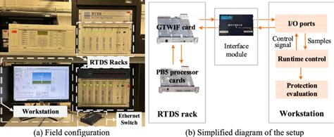 The Experimental Setup Based On RTDS Download Scientific Diagram