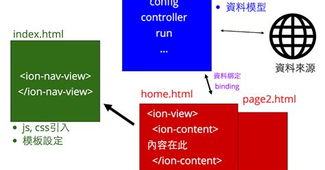 Ionic 行動應用框架 Ionic App 程式結構之一ViewsControllersConfiguration