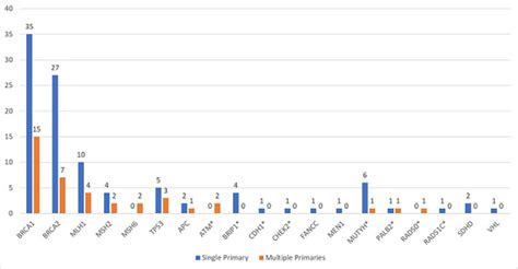Pathogenic Variants Identified Download Scientific Diagram