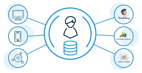 5 Reasons To Know Why B2c Enterprises Should Use Single Sign On