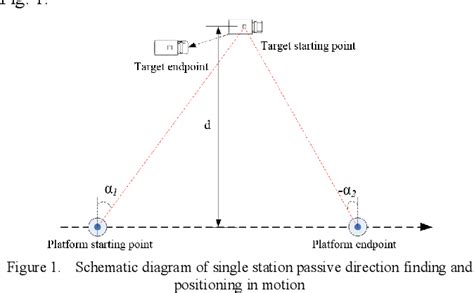Figure 1 From A Single Aircraft Intelligent Passive Location Processing