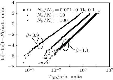 Simulated Tddb Distributions Of Different Trap Density Ratios Of Bulk