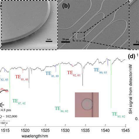 Pdf Integrated Lithium Niobate Nonlinear Optical Devices
