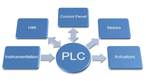 PLC Basics Ladder Logic World