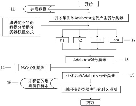 一种基于不平衡数据的adaboost有利储层发育区预测方法与流程