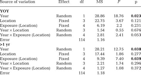 Nested Anovas For Differences In Mean Densities Of Young Of The Year Download Table