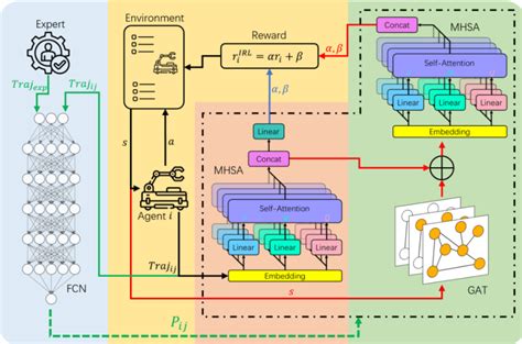 논문 리뷰 Attention Augmented Inverse Reinforcement Learning With Graph