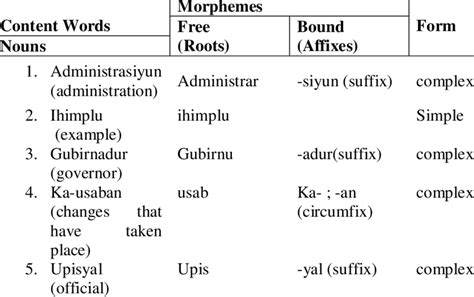 Morphemic Structure Of Content Words Free Bound Morphemic Affixations