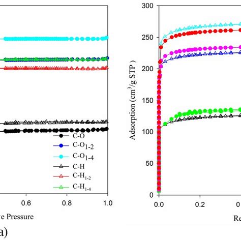 Nitrogen Adsorptiondesorption Isotherms For The Biochars Obtained