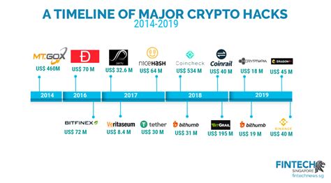 a look back on some of the most devastating crypto hacks fintech