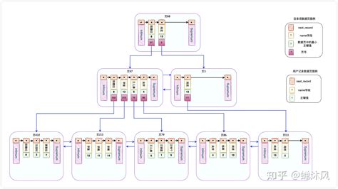 mysql的各类索引 在B 树的体现 mysql各个索引类型在b 树中的体现 CSDN博客