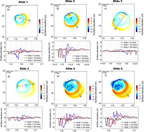 A‐f Upper Panels Surface Elevation Simulated By Non‐hydrostatic Download Scientific