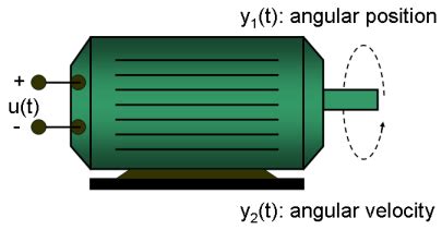 Represent Nonlinear Dynamics Using MATLAB File For Grey Box Estimation MATLAB Simulink Example